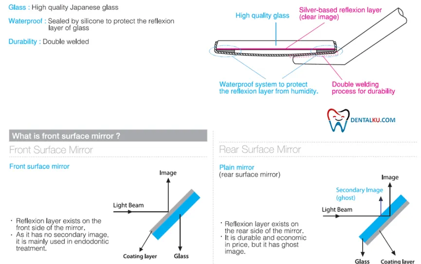 Front Surface Mirror | Mirror | DENTALKU.COM